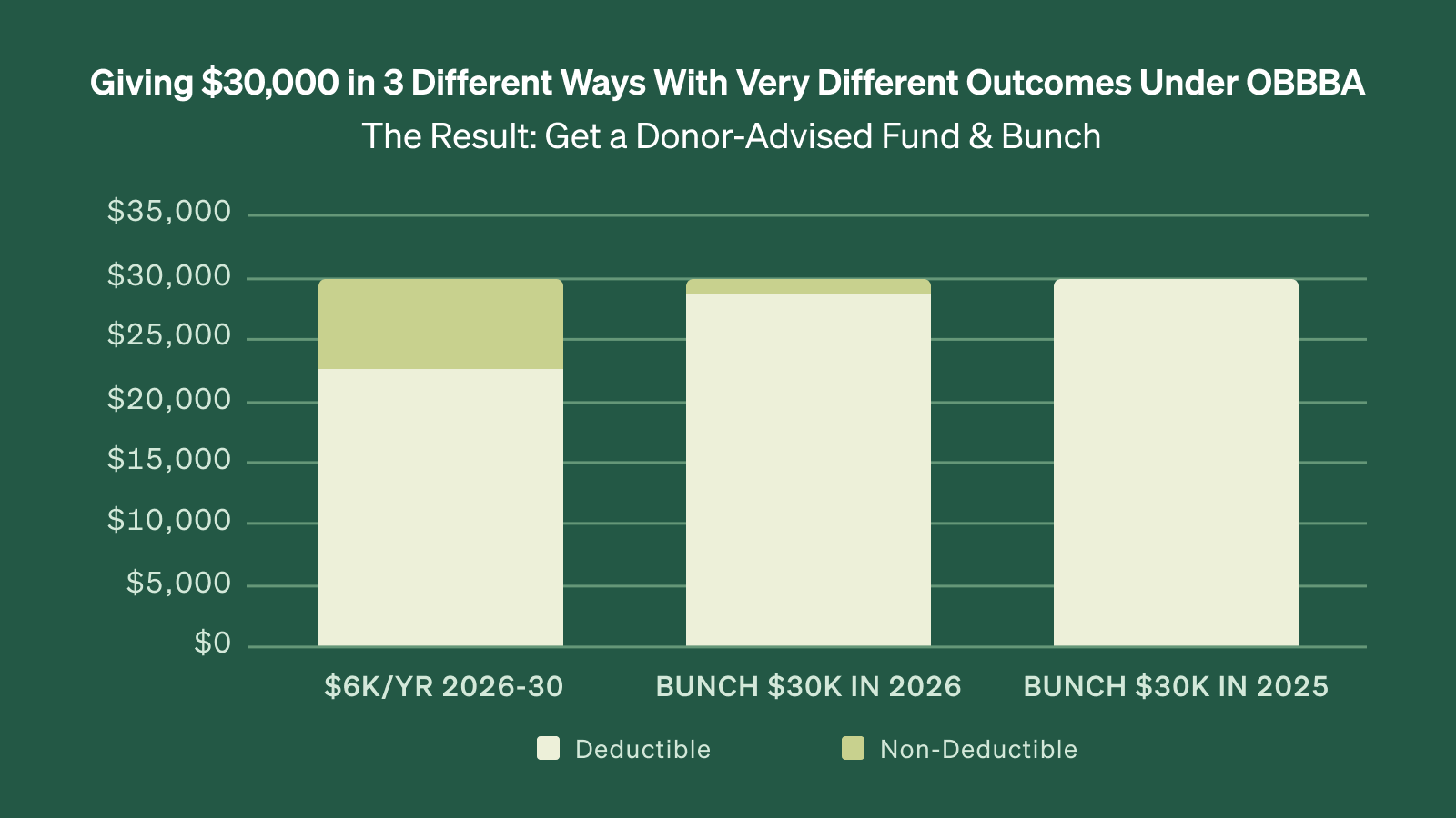 How the OBBBA Changes Giving – and How a DAF Helps | Daffy