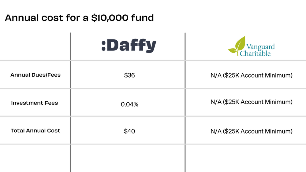 Daffy vs. Vanguard Charitable: Which is the best DAF?