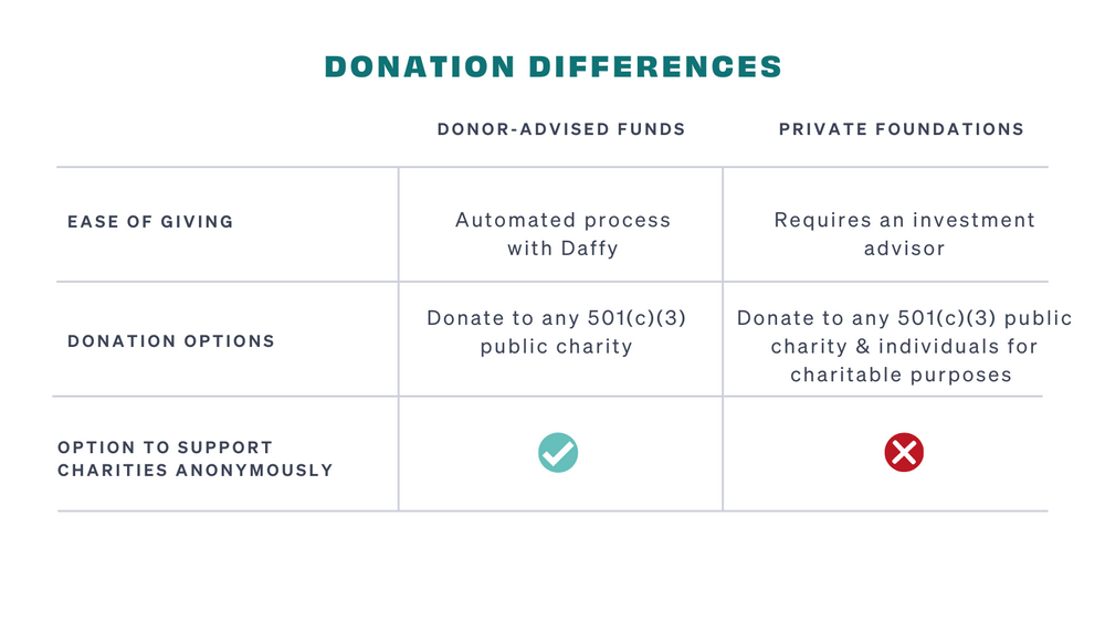 Donor-Advised Funds vs. Private Foundations: What's Best