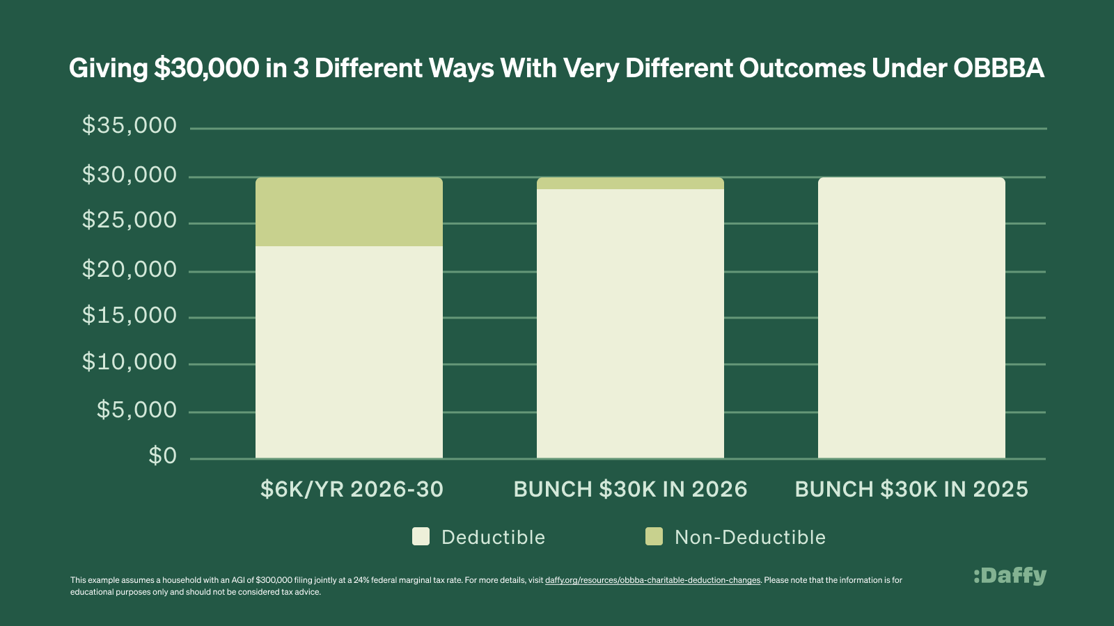 How the OBBBA Changes Giving – and How a DAF Helps | Daffy