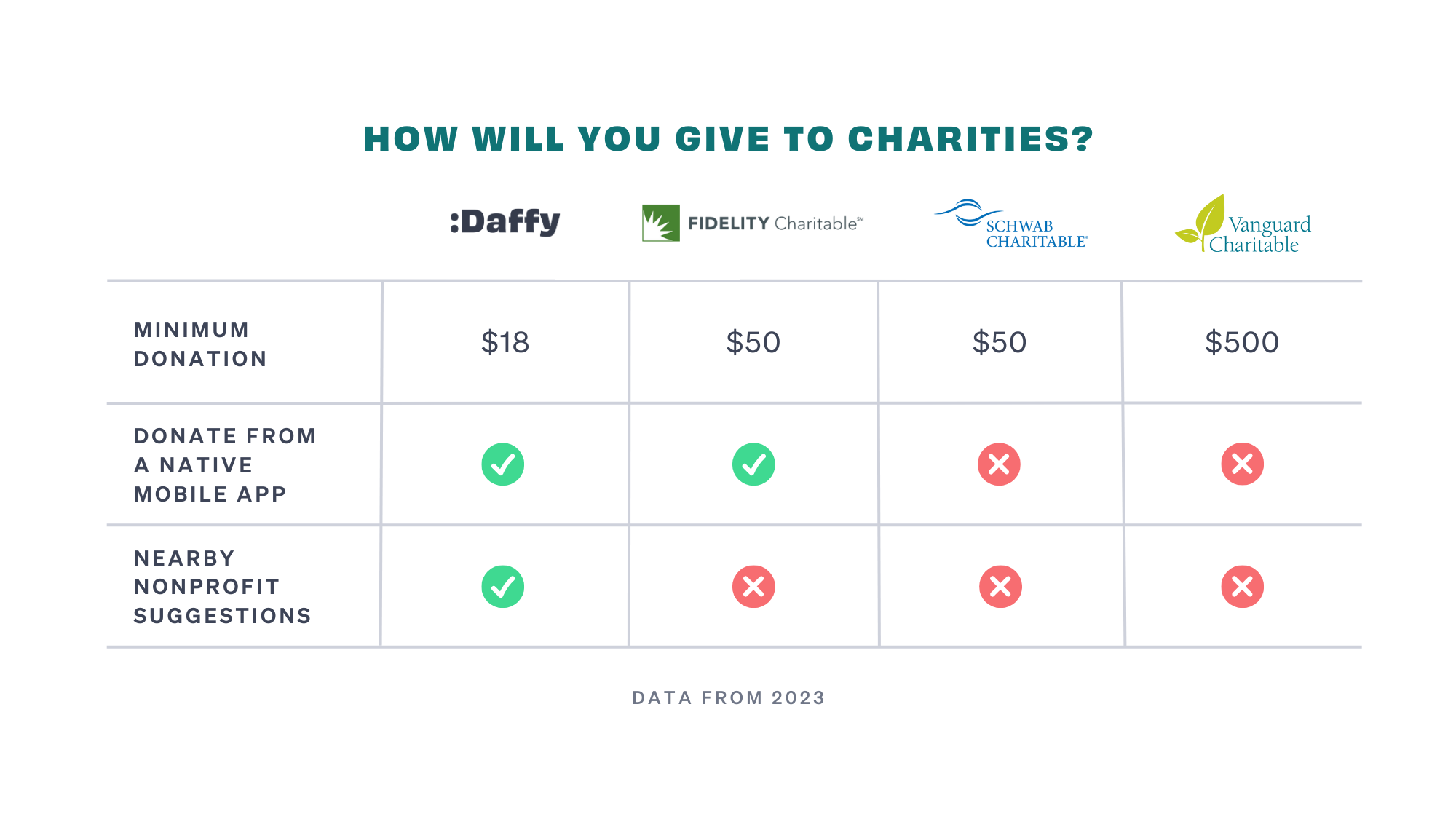 Donor-advised funds: Daffy vs. Fidelity, Vanguard, Schwab