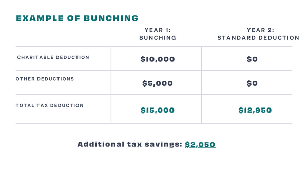 How & When to Bunch Your Charitable Donations
