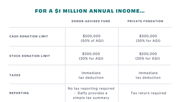 Donor-Advised Funds vs. Private Foundations: What's Best